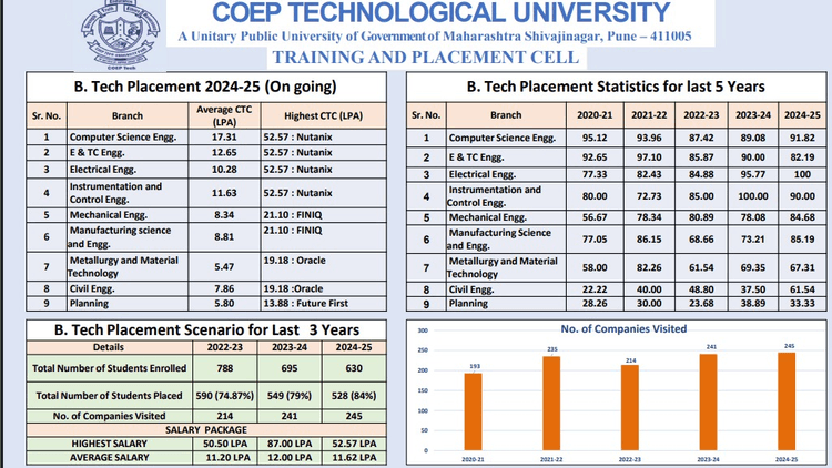 Top Engineering Colleges in Pune: BTech करना है तो बेस्ट हैं पुणे के ये ...