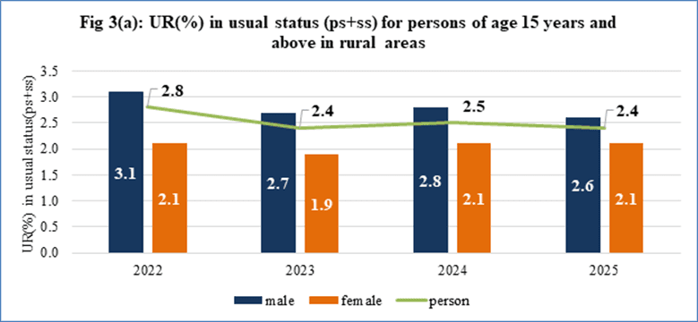 PLFS 2025 Report: जॉब मार्केट में गुड न्यूज, बेरोजगारी घटी, सैलरी भी ...