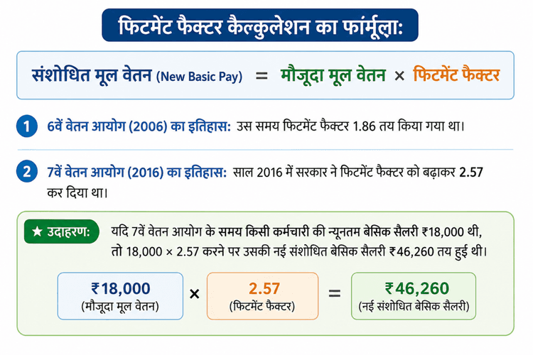 8th Pay Commission : क्या है फिटमेंट फैक्टर , इसके बढ़ने से कितनी बढ़ ...