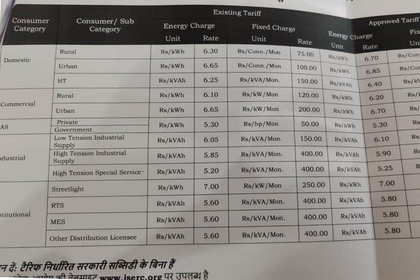 झारखंड में बिजली हुई महंगी, अब प्रति यूनिट देने होंगे इतने रुपए ...