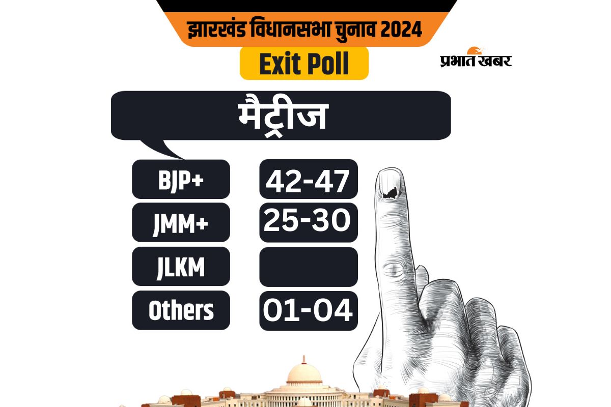 Jharkhand Exit Poll: एग्जिट पोल में झारखंड में भाजपा की सरकार, NDA को ...